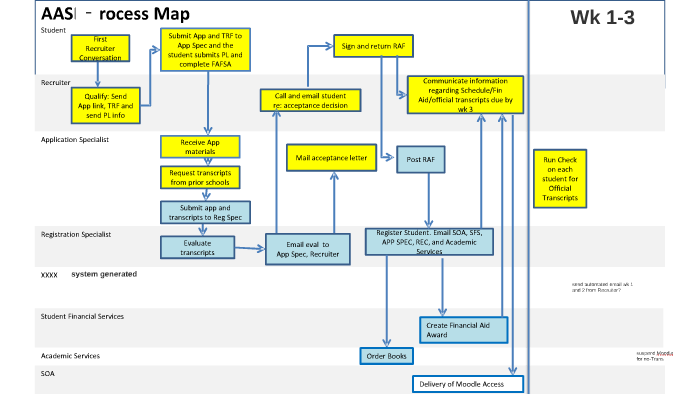 AA Process map by Eric Stetler
