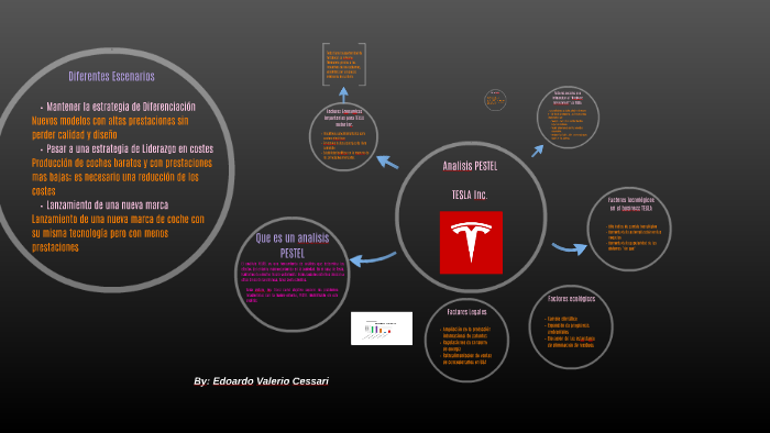 Pestel/TESLA by Edoardo Cessari on Prezi