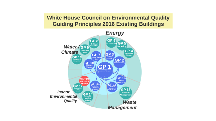 Guiding Principles Compliance Overview by Joe Hennessy on Prezi