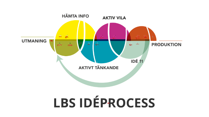 IDÉPROCESS by Freddy Jonasson on Prezi
