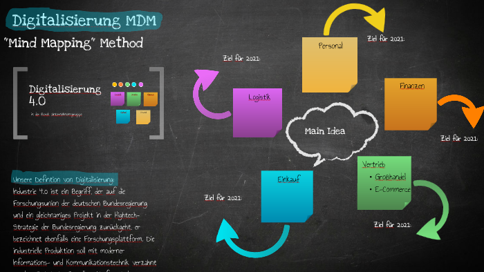 Digitalisierung Mind Mapping Template by Lennart Sebastian on Prezi