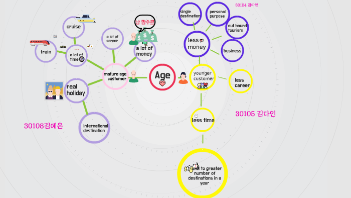Age by 에은 김 on Prezi
