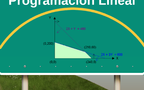 Programación Lineal by angela ortiz on Prezi