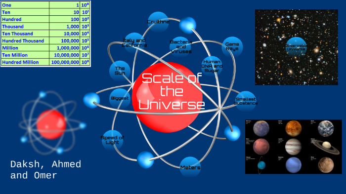 Scale of the Universe by Daksh Banerjee on Prezi