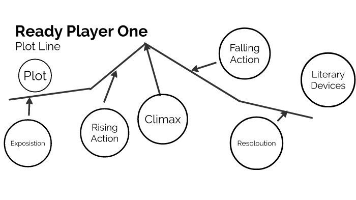 Ready Player One Plot Line by Rylee Masson on Prezi