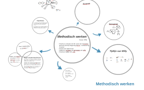 Methodisch werken by linda . on Prezi