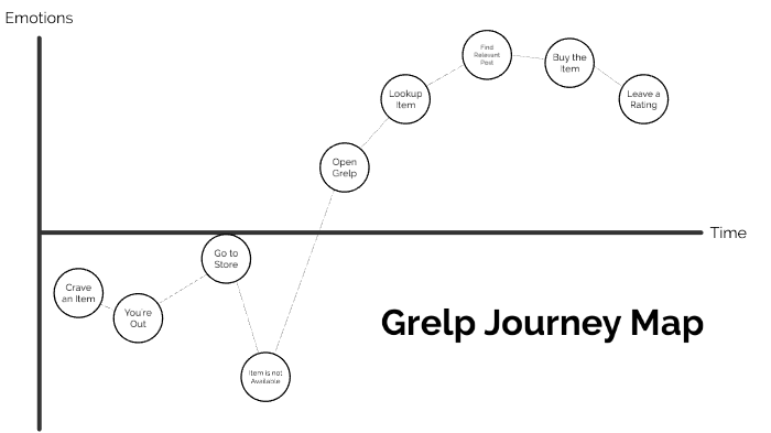 Grelp Journey Map by Anthony Simpson on Prezi