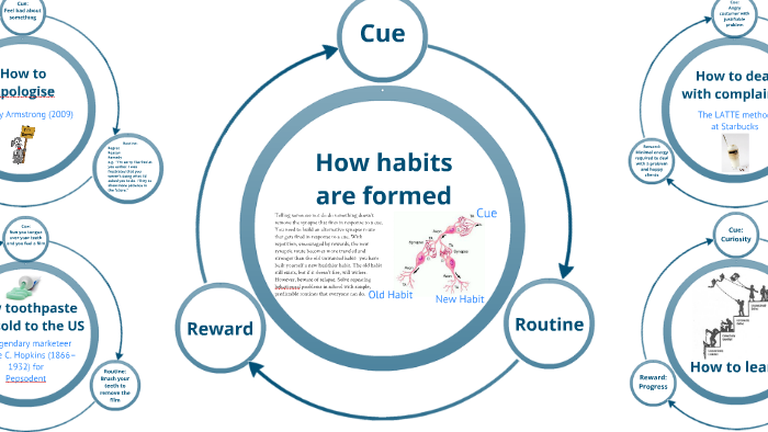 How habits are formed by Ben Toettcher on Prezi