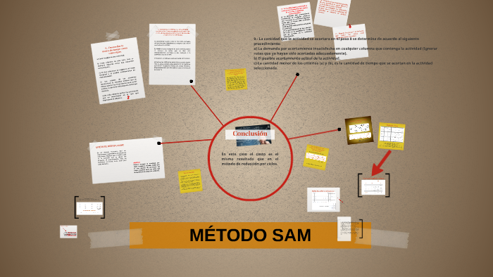 MÉTODO SAM by Sandra Cruz on Prezi
