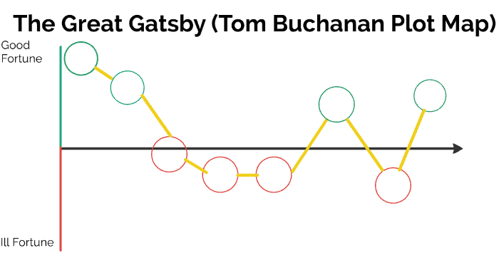 The Great Gatsby Plot Map (Tom Buchanan) by Hamza Aziz on Prezi The Great Gatsby Plot Map (Tom Buchanan) by Hamza Aziz on Prezi