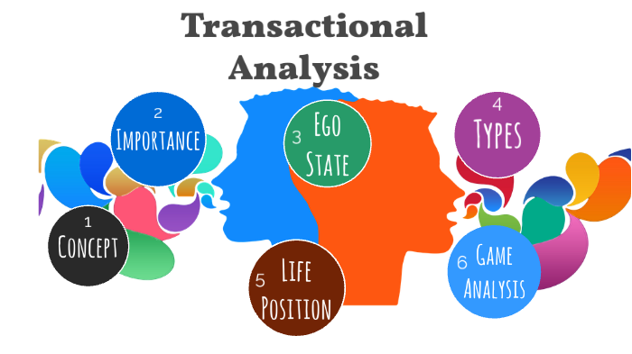 Transactional Analysis by Siddhi Shukla on Prezi