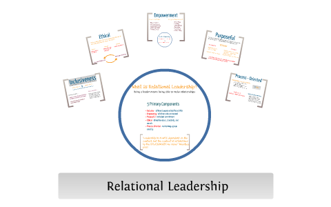 Components of Relational Leadership by Tyeal Howell on Prezi