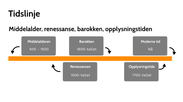 Tidslinje - Middelalder, renessanse, barokk og opplysningstiden by ...