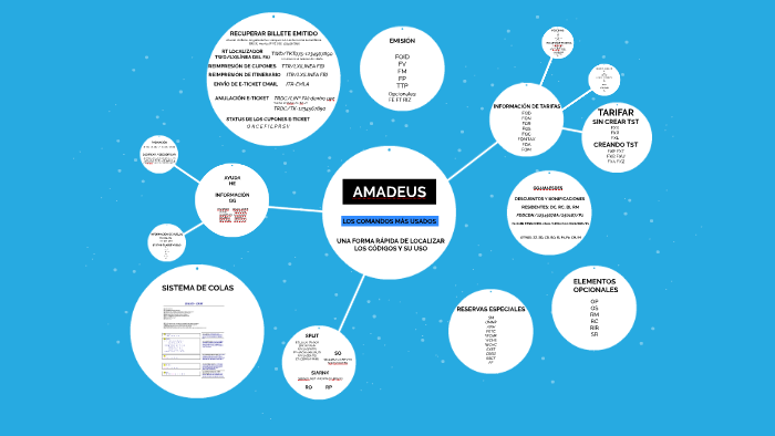 AMADEUS TRANSACCIONES BÁSICAS by Yasmina Sosa on Prezi