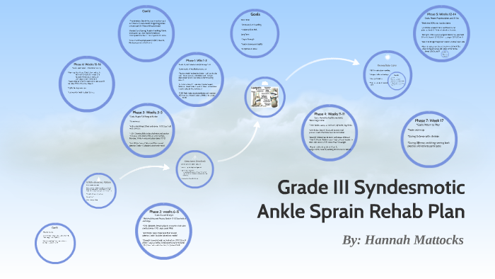Grade III Syndesmotic Ankle Sprain Rehab Plan by Hannah Mattocks on Prezi