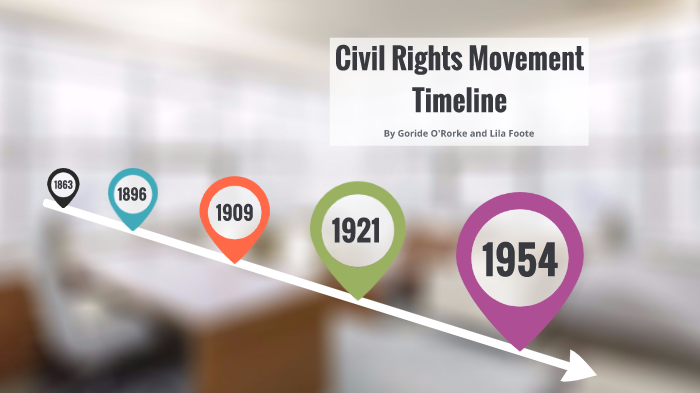 CRM TIMELINE by Gordie O'Rorke on Prezi