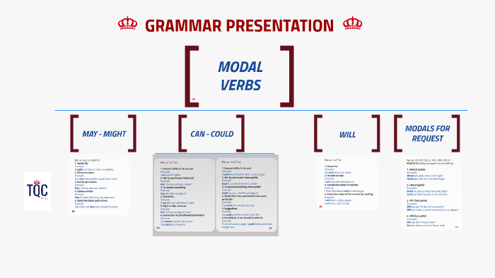 English for hotels Unit 6. Modal verbs by The Queen Centre on Prezi