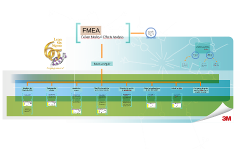 FMEA by on Prezi