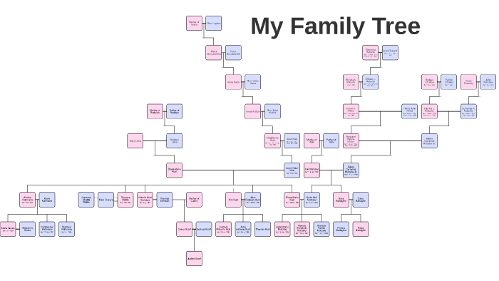 My Family Tree by Aidan Mulcahy on Prezi