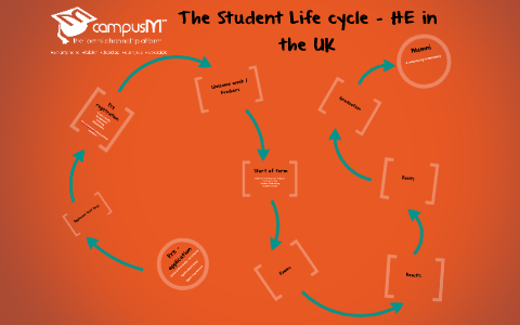The Student Life cycle - HE in the UK by Jackie Sherlock on Prezi