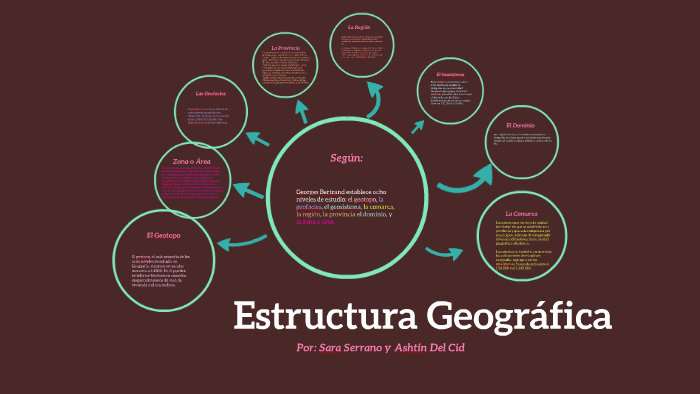 Estructura de la ciencia geográfica by Sara Serrano on Prezi