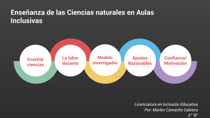 Enseñar Ciencias en Aulas Inclusivas by Marlen Cabrera on Prezi