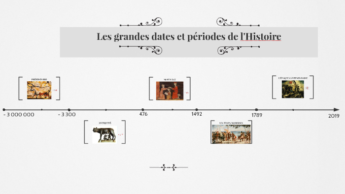 Les grandes dates et les grandes périodes de l'Histoire by Sunita BACAR ...