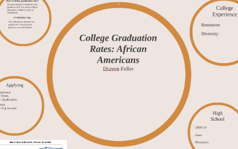 College Graduation Rates: African Americans by on Prezi