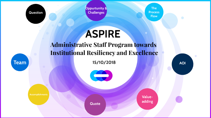 ASPIRE Process Flow by r e on Prezi