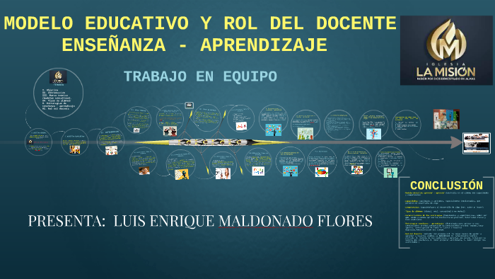 MODELO EDUCATIVO Y ROL DEL DOCENTE by LUIS MALDONADO on Prezi