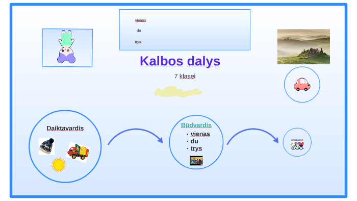 Kalbos dalys by Gražina Braknienė on Prezi
