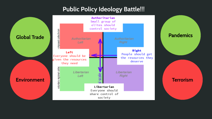 Public Policy Ideology Battle by MITCHELL LINDE on Prezi