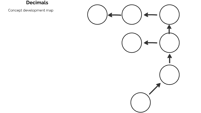 Decimal Concept Development Map by Laura Webber on Prezi