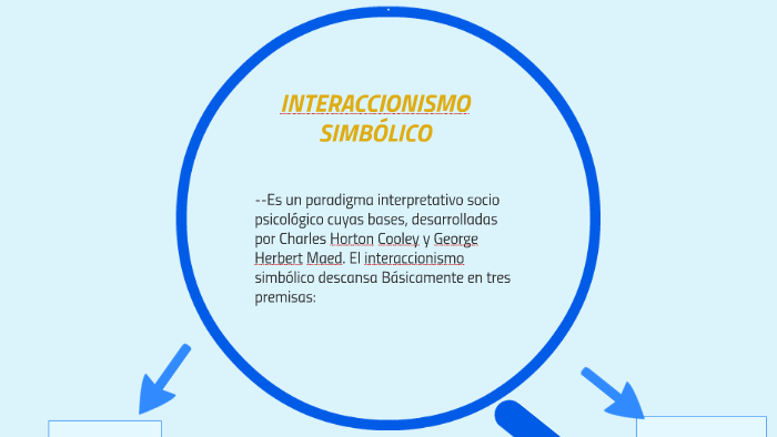 INTERACCIONISMO SIMBÓLICO by Sarai N Martinez on Prezi
