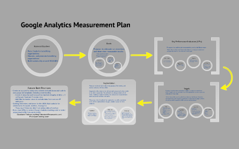 Google Analytics Measurement Plan by Kiersten Kampschroeder on Prezi