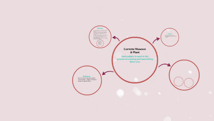 Corvette Museum by Mauri Collins on Prezi