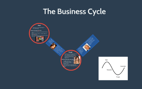 The Business Cycle by olivia stowell on Prezi
