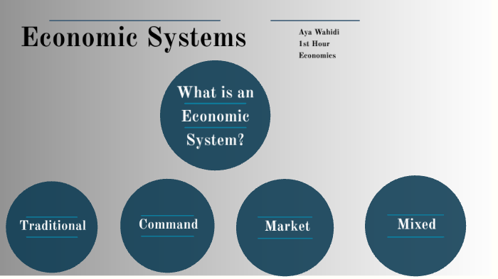 Economic Systems Project by Student: Aya Wahidi on Prezi
