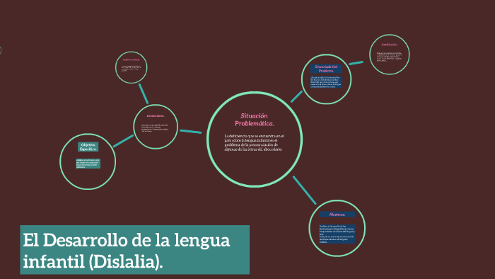 El Desarrollo de la lengua infantil (Dislalia). by Sara Mejia on Prezi