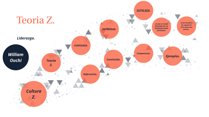 Teoría Z by Daniela Madera on Prezi