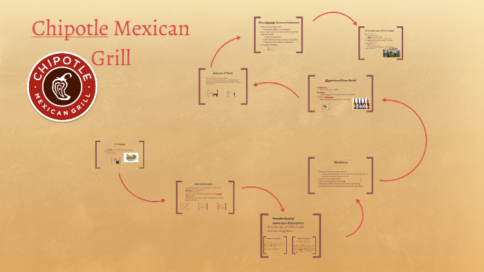Chipotle Mexican Grill by Annalisa Cruz on Prezi
