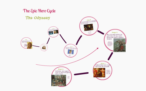 The Epic Hero Cycle by Bailey Ewing on Prezi