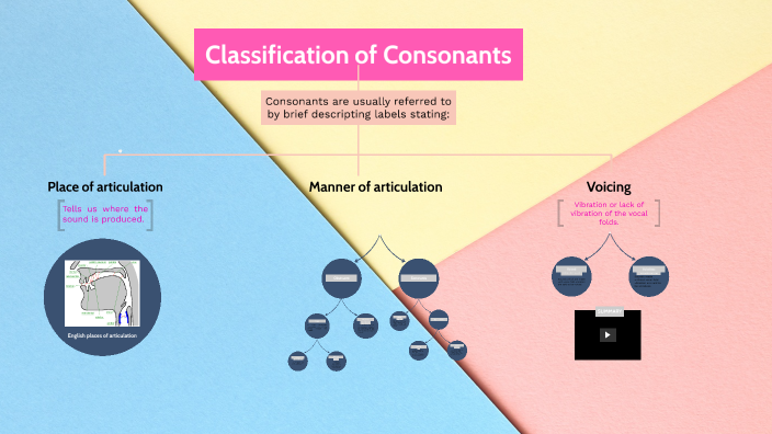 Classification of Consonants by Marina Dyakonova on Prezi