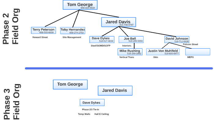 10-2016 Field Org Chart by Jared Davis on Prezi