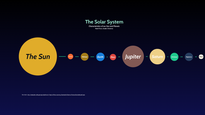 The Planets by Nate Franz on Prezi