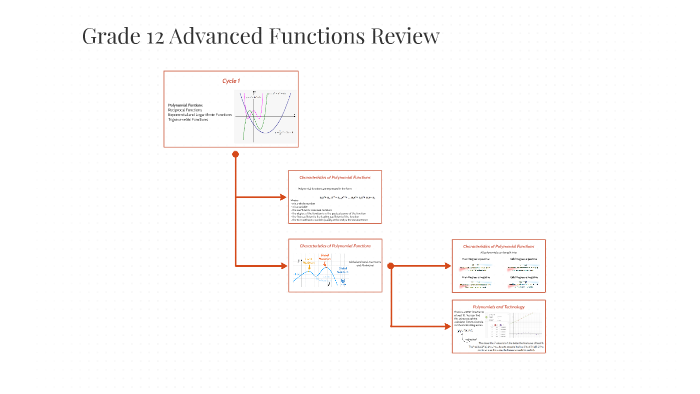 Grade 12 Advanced Functions- Cycle 1 by Maggi Djurdjevic on Prezi