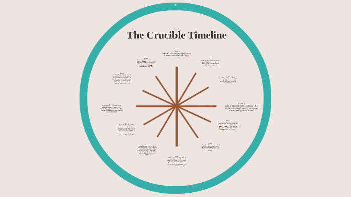 The Crucible Timeline by on Prezi