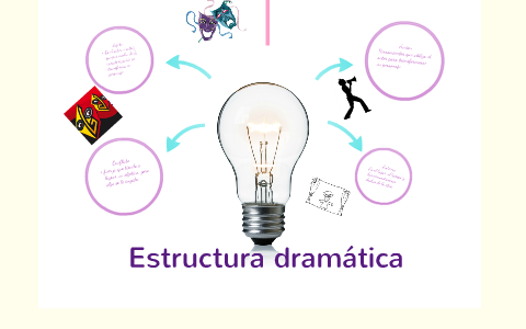 Los elementos de la estructura dramática by maria celina on Prezi