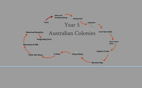 Australian Colonies - Year 5 by Phoebe McDonald on Prezi