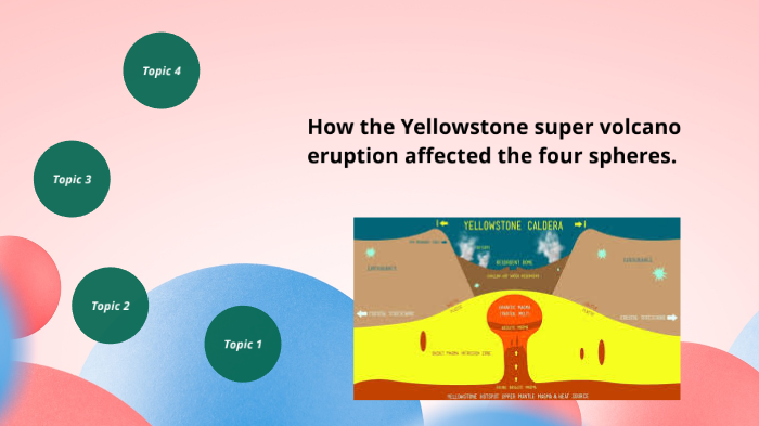 How the Yellowstone super volcano eruption affected the 4 spheres by ...